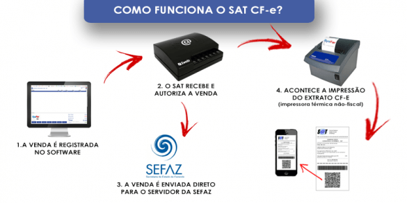 SAT Fiscal - O que é e como funciona? - Blog